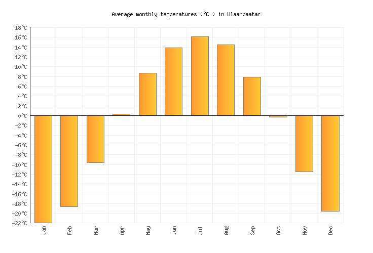 Ulaanbaatar Weather averages & monthly Temperatures | Mongolia | Weather-2-Visit