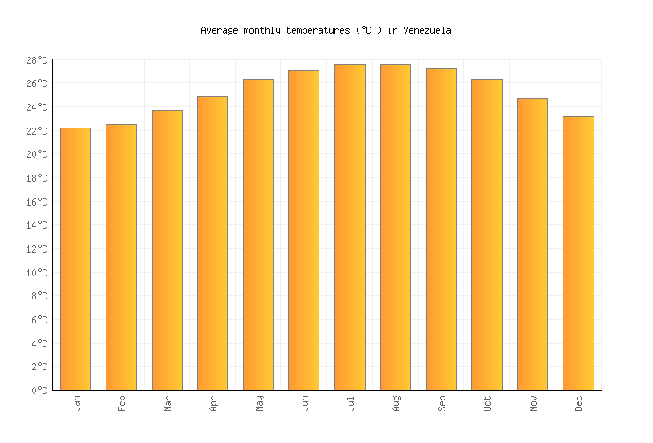 Venezuela Weather averages & monthly Temperatures | Cuba | Weather-2-Visit