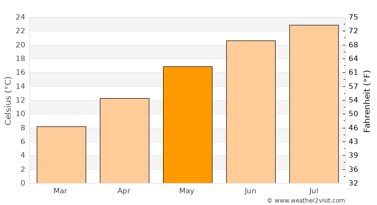 Venice Sea Temperature June Average Italy Sea Temperatures