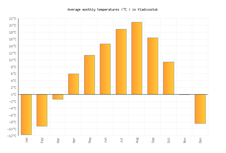 Vladivostok Weather in September 2024 | Russia Averages | Weather-2-Visit