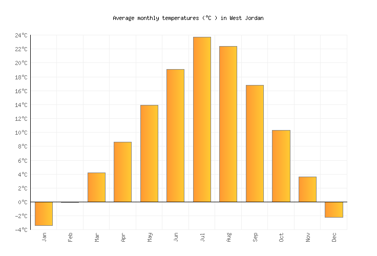 West Jordan Weather in January 2025 | United States Averages | Weather ...