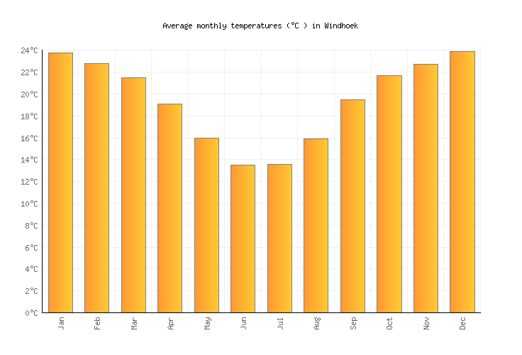 Windhoek Weather Averages And Monthly Temperatures Namibia Weather 2 Visit
